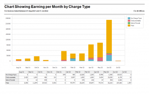 Chart of Invoices per Month by Charge Type – Abtrac Support