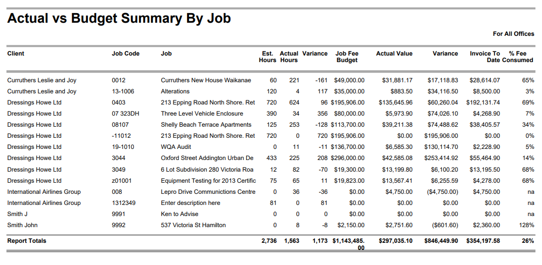 Actual vs Budget Reports – Abtrac Support